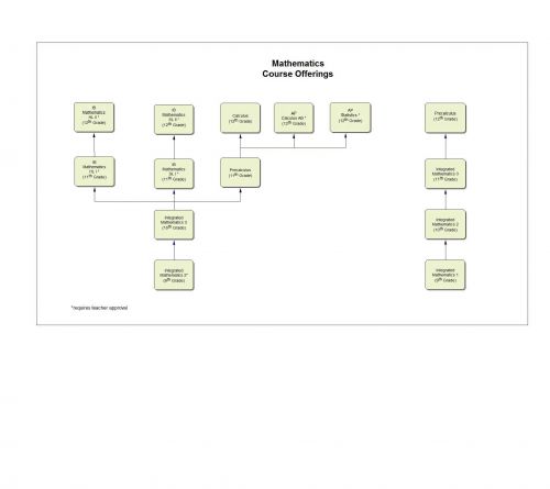 Mathematic Course Map